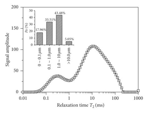 T2 Curve And Pore Distribution Of Limestone After Heat Treatment At The Download Scientific