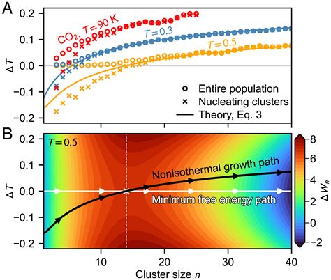 Nonisothermal Nucleation In The Gas Phase Is Driven By Cool Subcritical Clusters PNAS