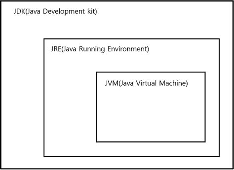 Jdk Jre Jvm
