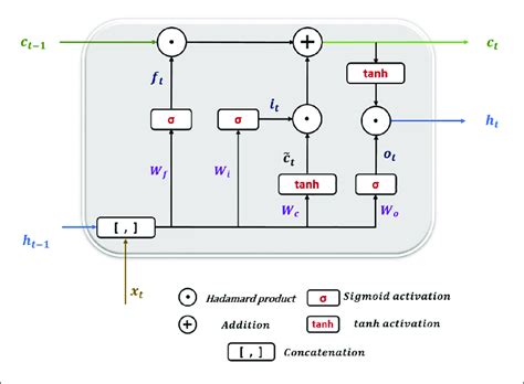 Long Short Term Memory Cell Structure Download Scientific Diagram