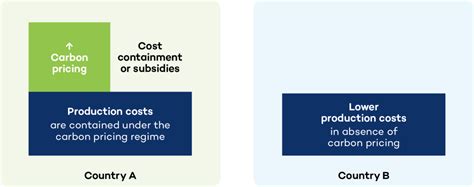 Addressing Carbon Leakage A Toolkit International Institute For