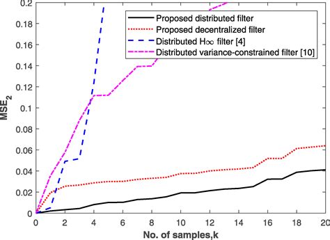 distributed robust error‐constrained filter for sensor networks with