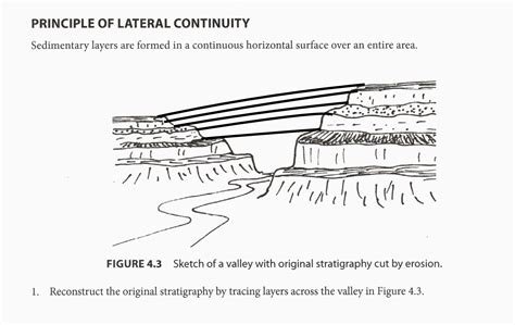 Principle Of Lateral Continuity Sedimentary Layers