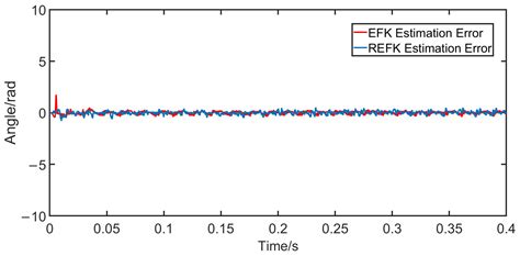 Rotor Position Estimation Method For Permanent Magnet Synchronous Motor Based On High Order