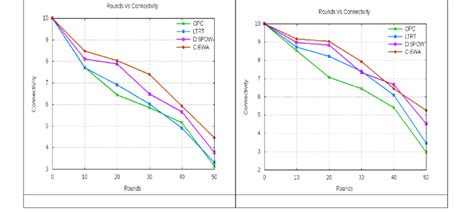 Analysis Based On Connectivity A 50 Nodes And B 100 Nodes
