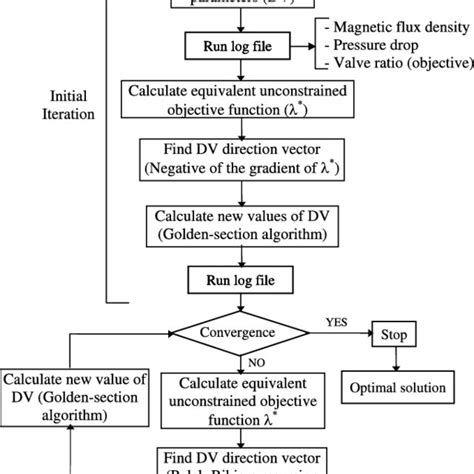 Flowchart For Optimal Design Using Fem Download Scientific Diagram