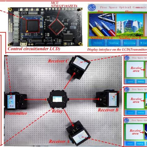 Test Diagram Of The Free Space Optical Communication System Download Scientific Diagram