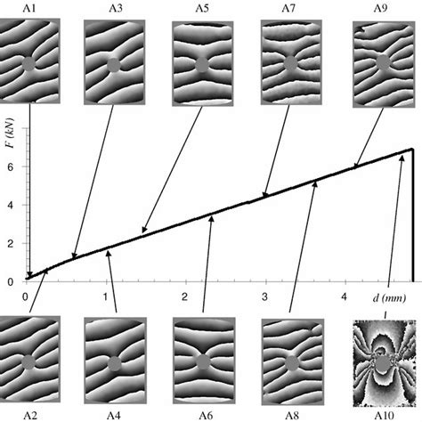 Pdf Measurement Of In Plane Strain With Shearography And Electronic