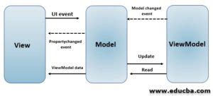 MVVM Architecture Learn The Component Of MVVM Architecture