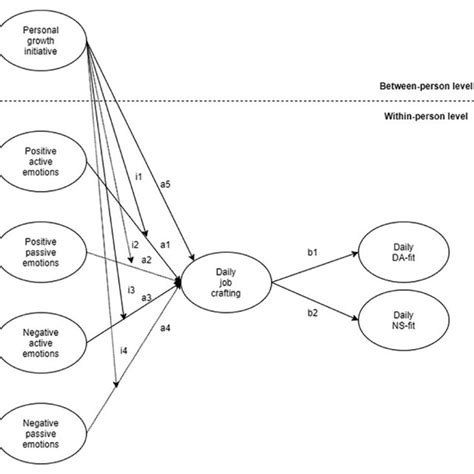 Estimated Paths In The Full Multilevel Moderated Mediation Model P