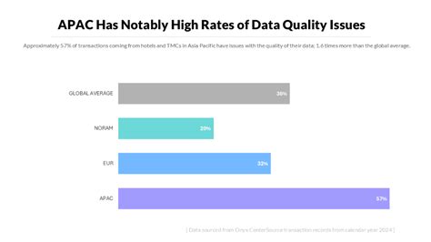 How Data Quality Issues Impact Global Hospitality Operations Onyx