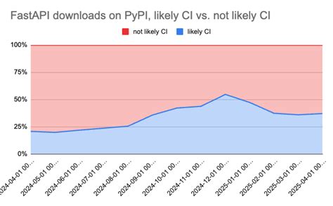 Pypi Downloads Statistics And Continuous Integration Packaging Discussions On