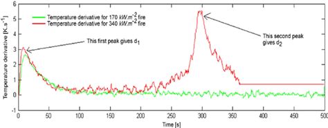 Temperature Derivatives Versus Time Download Scientific Diagram