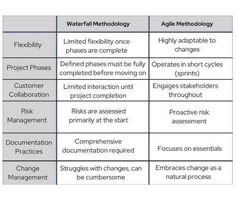 Agile Methodology Vs Waterfall Methodology A Comparative Analysis For Pm Training London