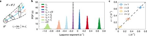 A Symmetric Lyapunov Spectrum Indicates Dampeddriven Hamiltonian Download Scientific Diagram