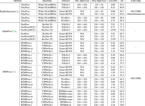 Body Pose Estimation Results On Coco Validation Set We Only Report