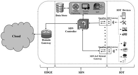 A Tightly Coupled SDN IoT Integration In The Figure B SDN IoT Hybrid Download Scientific