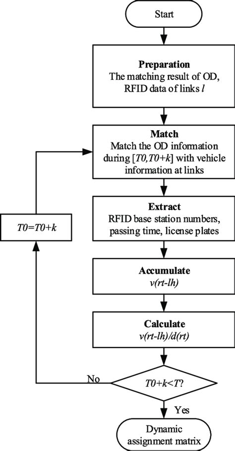 The Procedure To Derive The Dynamic Assignment Matrix Download Scientific Diagram