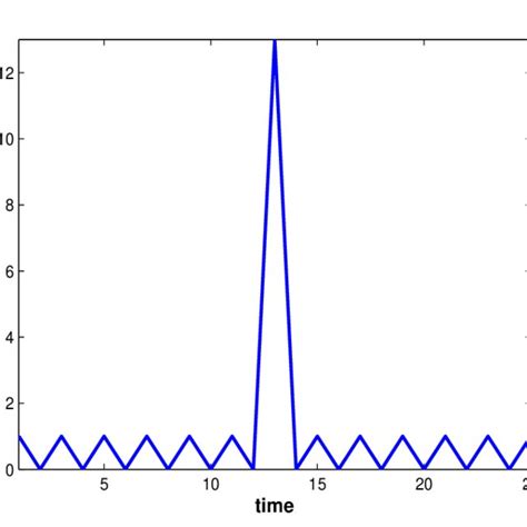 Output Of The Matched Filter Download Scientific Diagram