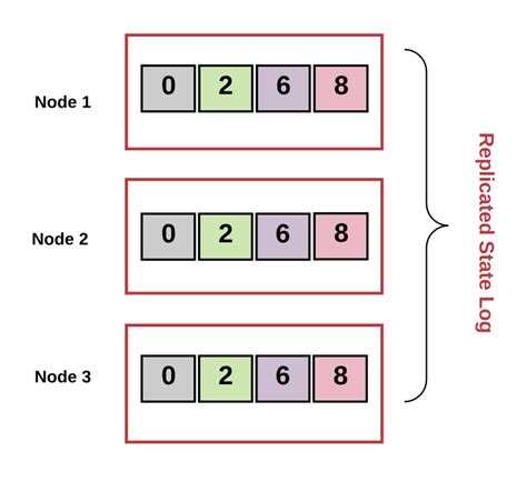 Understanding Distributed Consensus Crypto Knowledge Portal