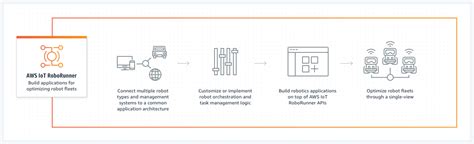 Aws Launches Aws Iot Roborunner Aims To Manage Robot Fleets Zdnet