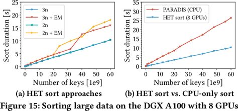 Figure 15 From Evaluating Multi Gpu Sorting With Modern Interconnects Semantic Scholar