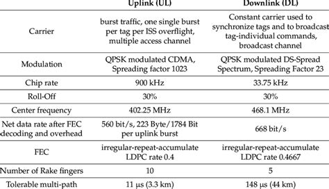 Icarus Uplink And Downlink System Parameters Download Scientific Diagram