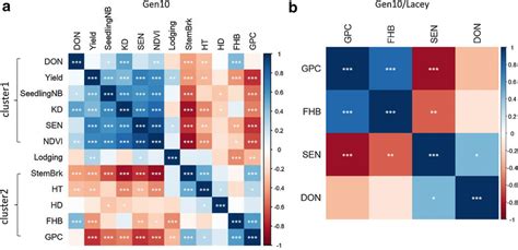Correlation Coefficient Matrices For Traits In Combined Environments