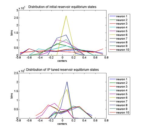 Histogram Of The Original Image Pixels Intensities Shifted By −05 Download Scientific Diagram