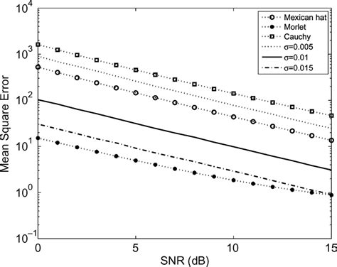 Comparison Of The Mse For Linear Fm Signal For Several Different Mother