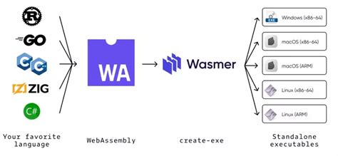 Wasmer 30 发布，可在浏览器外运行 Webassembly语言代码支持