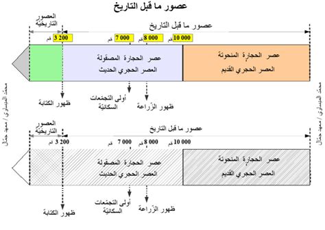 عصور ما قبل التاريخ Pdf