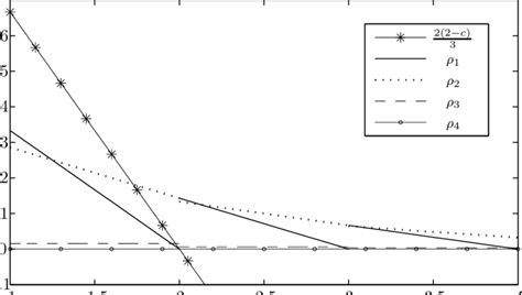 ρ in the interval 1 4 Download Scientific Diagram