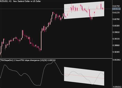 Trix Slope Divergence Mtf Indicator For Mt4 Free Download