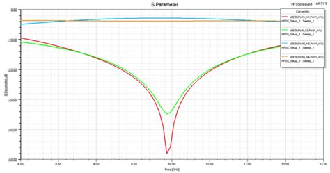 Simulation Workflow From Ansys Electronic Desktop Circuit To Ansys HFSS PADT