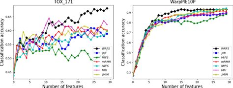 Average Classification Accuracy Of The 3nn Classifier And Svm