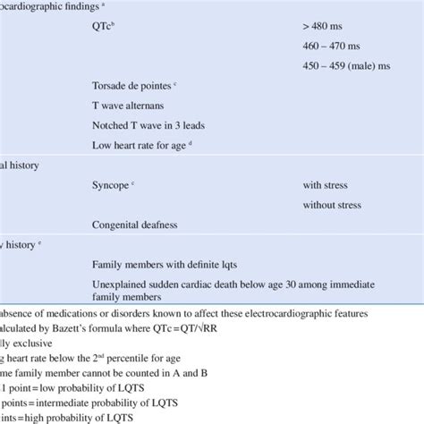 4 1993 2006 Long Qt Syndrome Lqts Diagnostic Criteria From Crotti Et Download Table