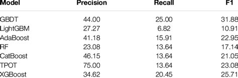 Model Performance Using Seven Algorithms Download Scientific Diagram