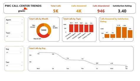 Kenneth Olu On Linkedin Dataanalytics Pwc Businessintelligence