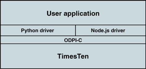 Oracle® Timesten In Memory Database Open Source Languages Support Guide