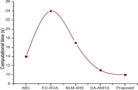 comparison of computational time over existing methods download