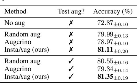 Learning Instance Specific Data Augmentations