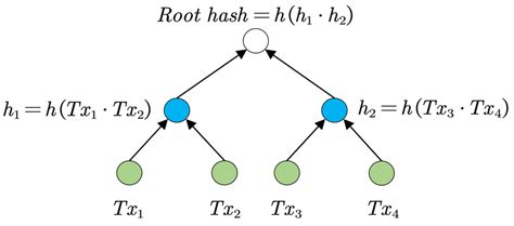 A Binary Merkle Hash Tree Download Scientific Diagram