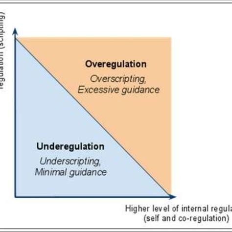 pdf internal and external regulation to support knowledge