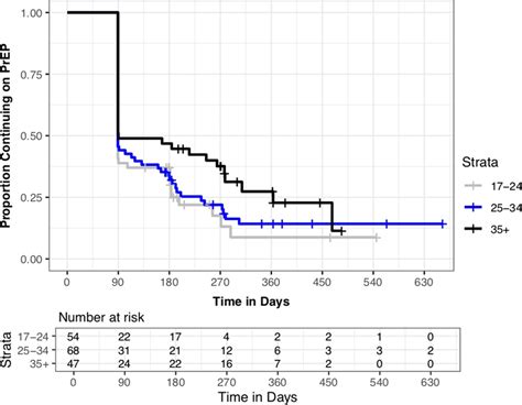 Kaplanmeier Survival Plot Of Time To First Prep Discontinuation