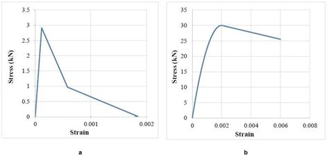 Stress Strain Diagram Of 60 Mpa Concrete A Tension And B Compression