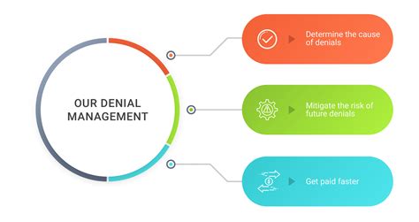 Denial Management