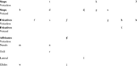 Somali Consonant Chart Bilabial Labiodental Alveolar Palatoalveolar Download Table