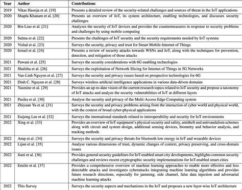 Table 1 From A Novel Architectural Framework On Iot Ecosystem Security