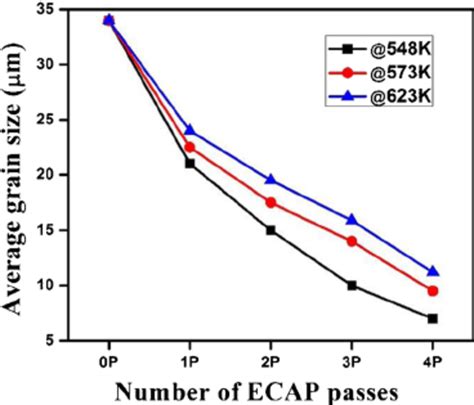 Variation Of The Average Grain Size With Number Of Ecap Passes For Az80